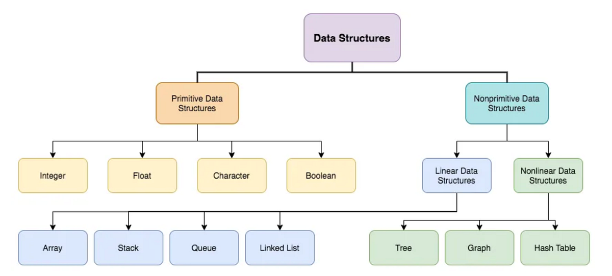 DSA in Simple Terms!. What is DSA? | by Swapnil Narwade | Mar, 2025 ...