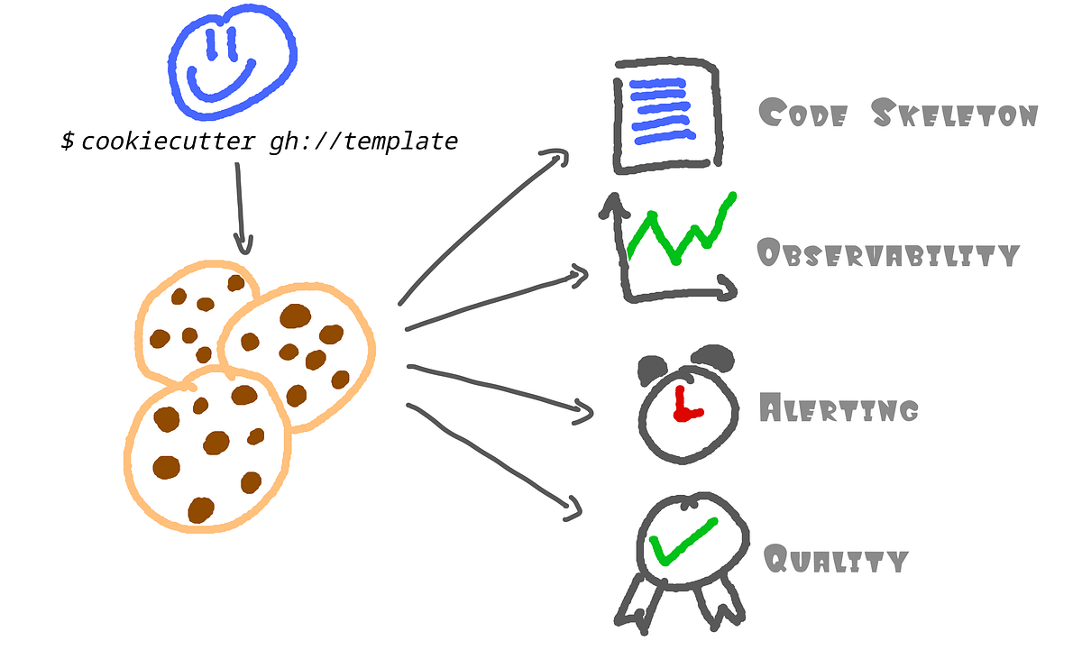 Start functions with style using Cookiecutter | by Jérôme NAHELOU | CodeShake | Medium