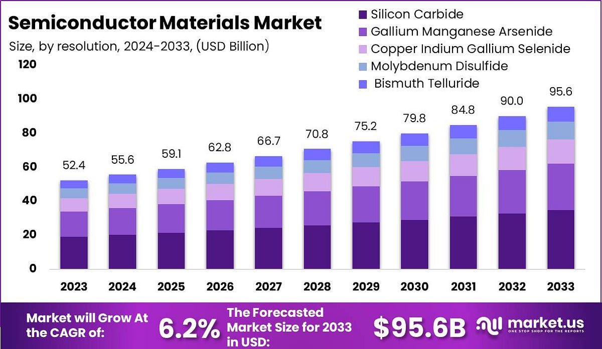 “Semiconductor Materials Market: Powering the Next Tech Revolution ...