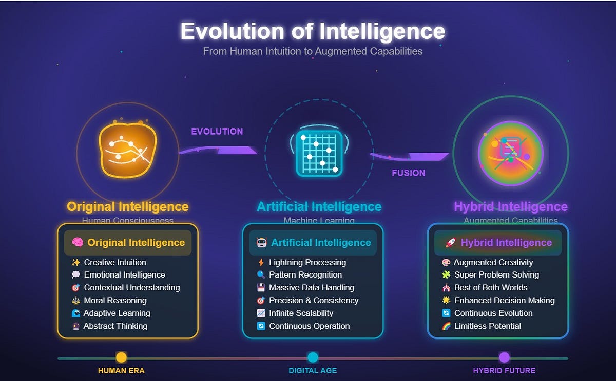 Emerging Mindscape of Intelligence — Hybrid Intelligence | by Purav Vaidya | Oct, 2025 | Medium