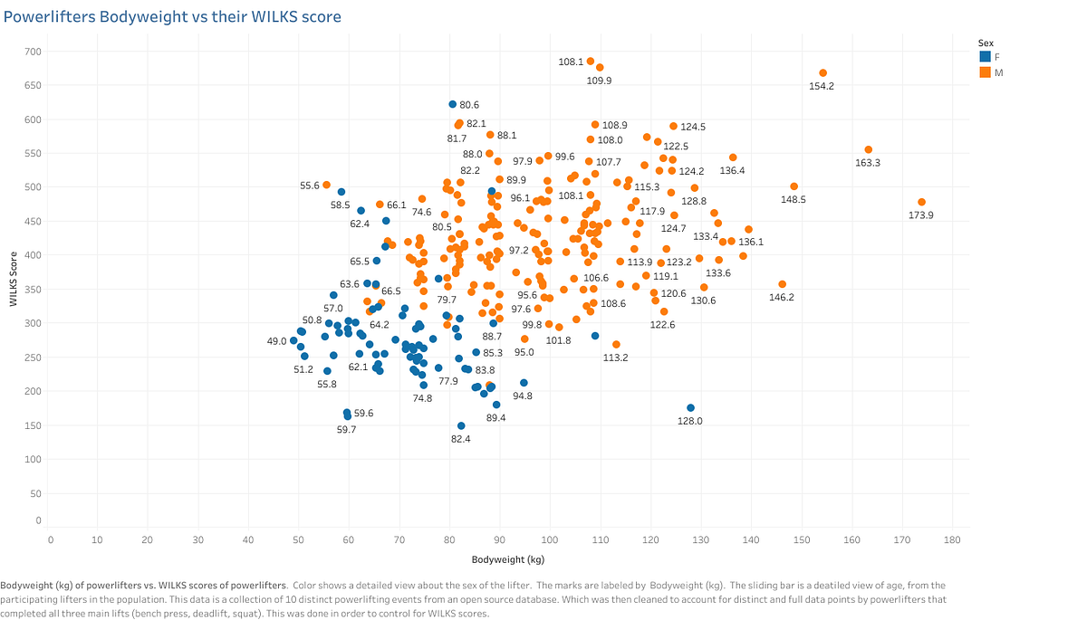 What it took to create my first data visualization | by orangecreative ...