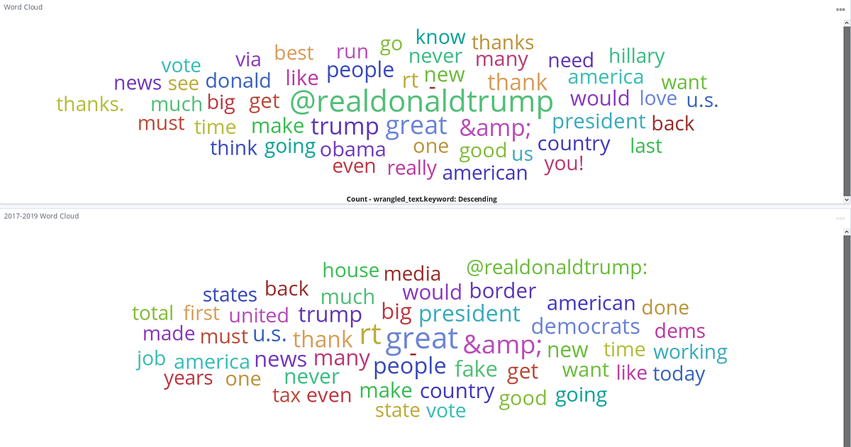 Analyze Trump’s Tweets with Elasticsearch, Python, Docker, AWS S3 | by ...