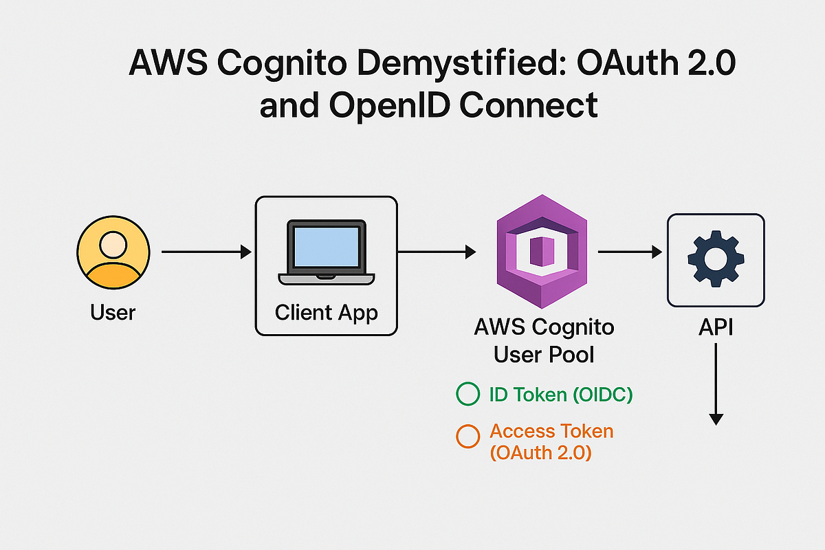 🔐 AWS Cognito Demystified: OAuth 2.0, OpenID Connect, and Real-World ...