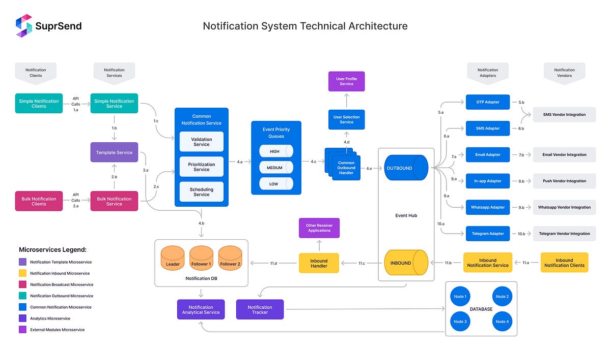 What are the components of a modern notification system that companies ...