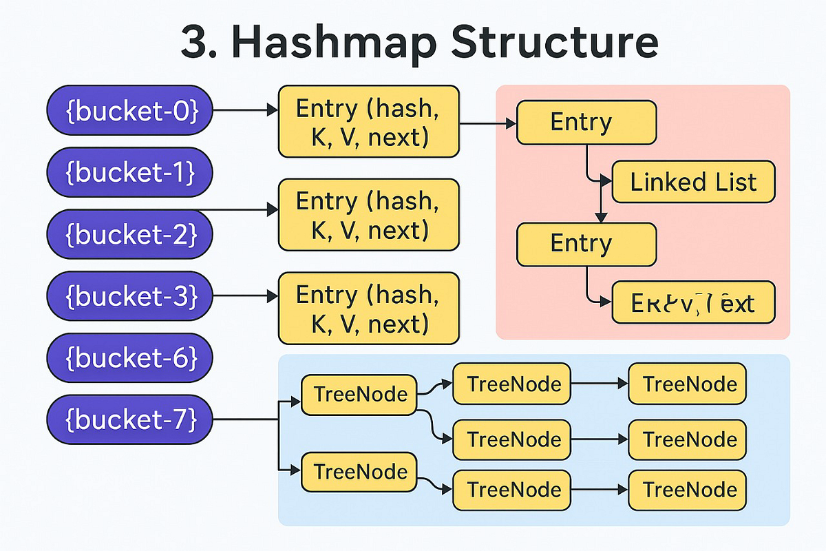 How HashMap Works Internally?. Principle of Hashing | by Ramjeet Mahto | Jun, 2025 | Medium