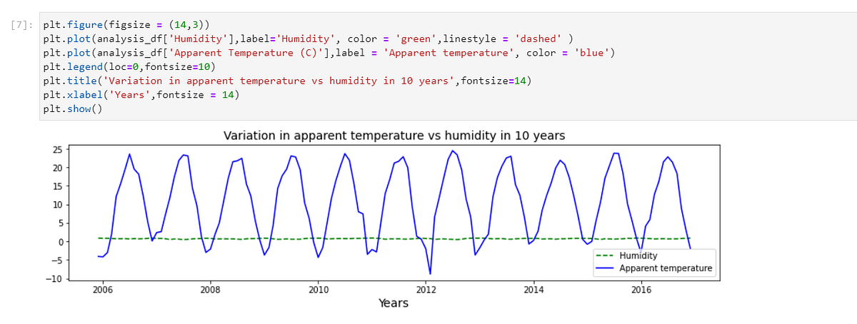 Performing Analysis of Meteorological Data | by Nitin Singh | Medium