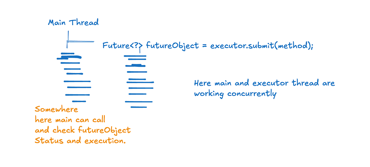 L06- MultiThreading(🧵) |Future | Callable | CompletableFuture | | by Mamta leel | Aug, 2025 | Medium