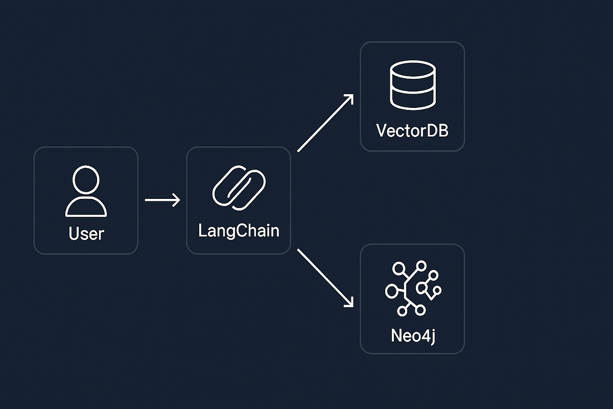 Building Advanced RAG Pipelines with Neo4j and LangChain: A Complete Guide to Knowledge Graph ...