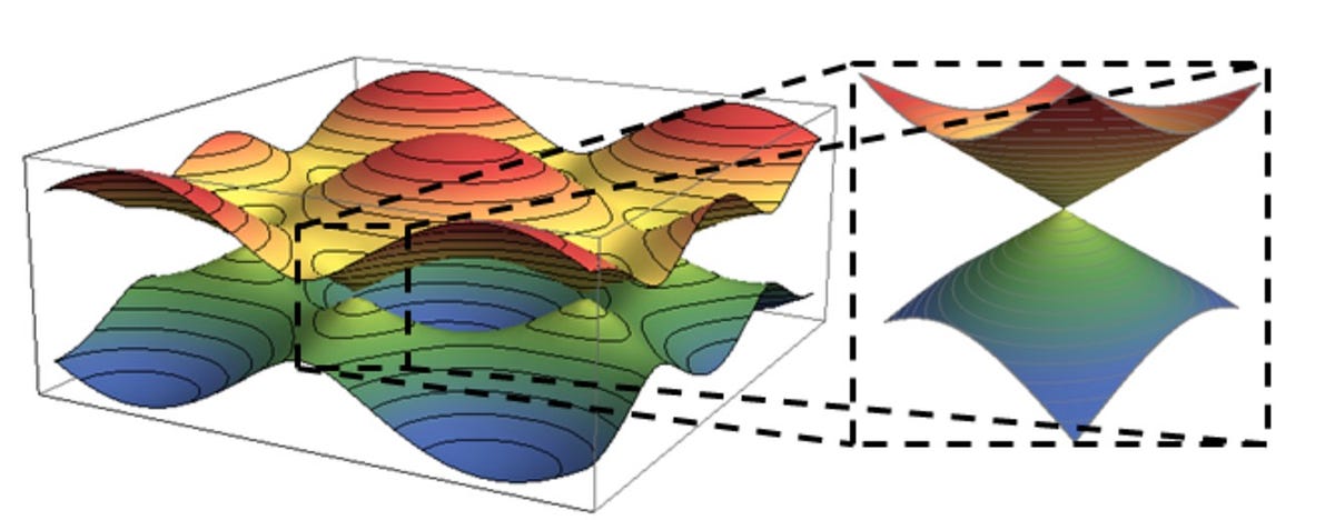 The Dawn of the Topological Materials Era | by Pieter de Jong | Medium