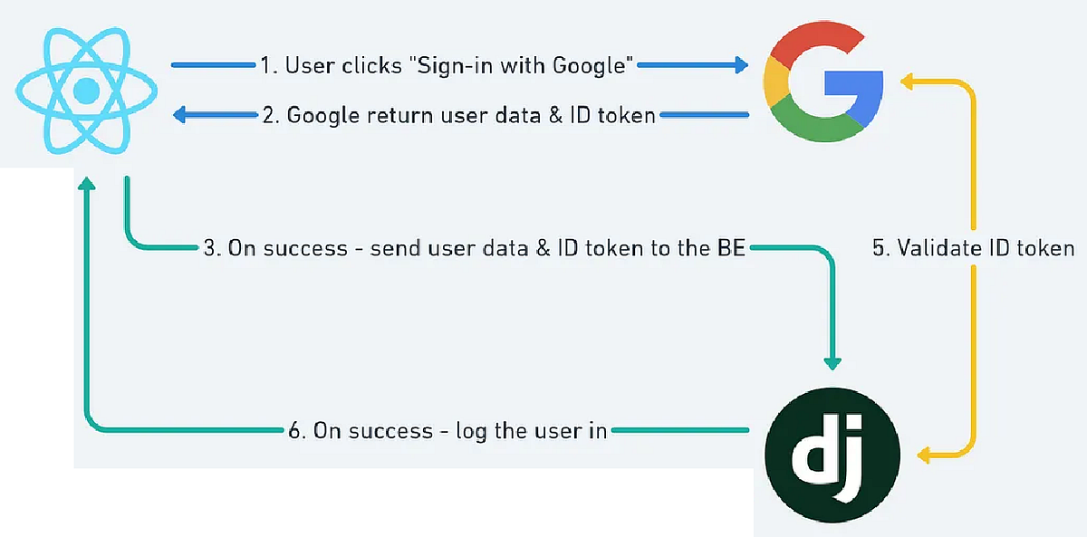 How To: Django x React Authentication with Google oAuth2 | by Rahadian Panji Ramadhan | Medium