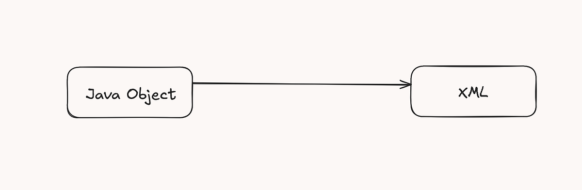 Converting Java Objects to XML. If you’re working in enterprise Java… | by Lakpa Doma Sherpa ...