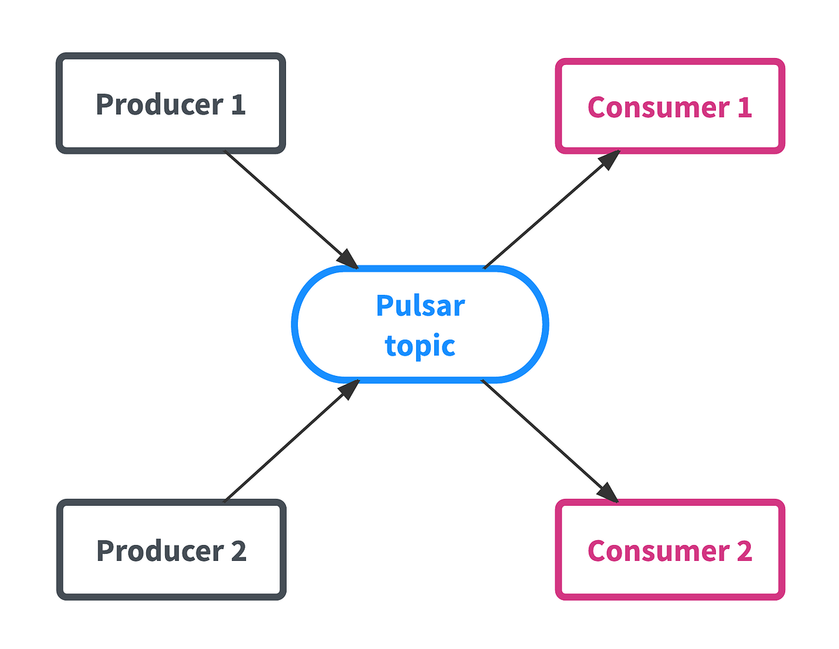 ทำความรู้จักกับ Yahoo Pulsar — distributed pubsub messaging | by Apipol Sukgler | Medium