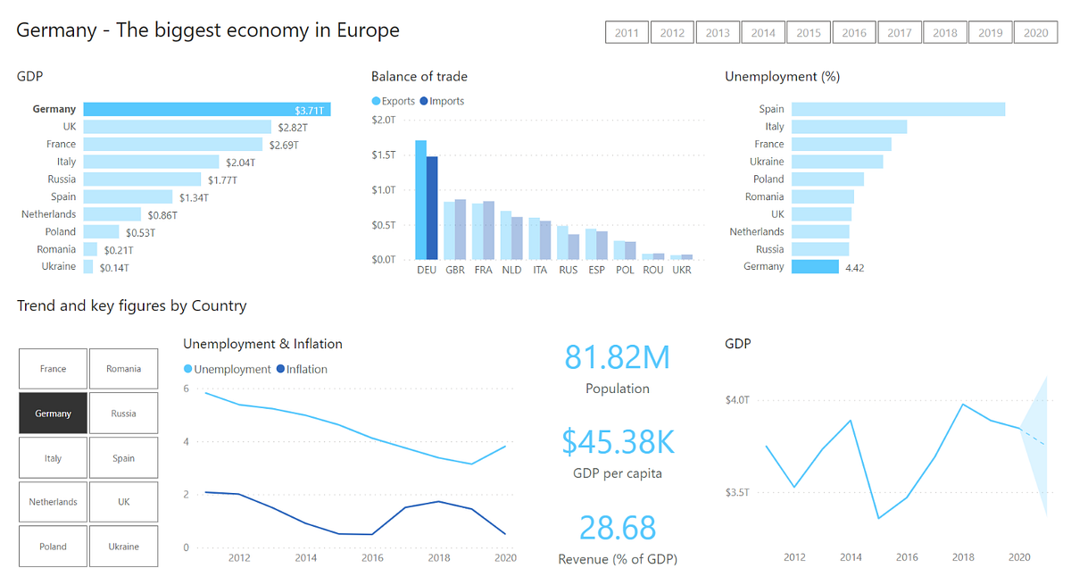 Germany, the biggest economy in Europe | by Ife Akinola | Medium