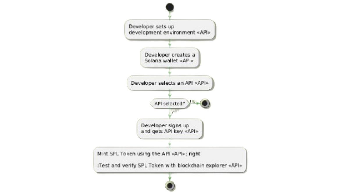 Best APIs for Creating SPL Tokens: A Flawed Guide | by Ali Ahmed | Sep ...