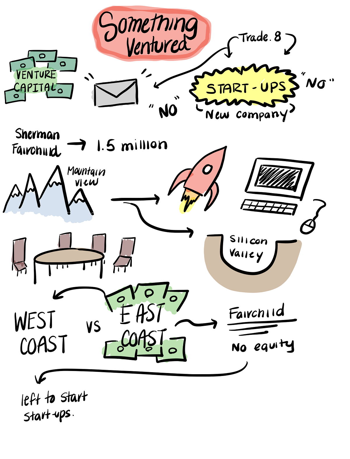 Sketchnote — Something Ventured | by Galen Grace Lew | Medium