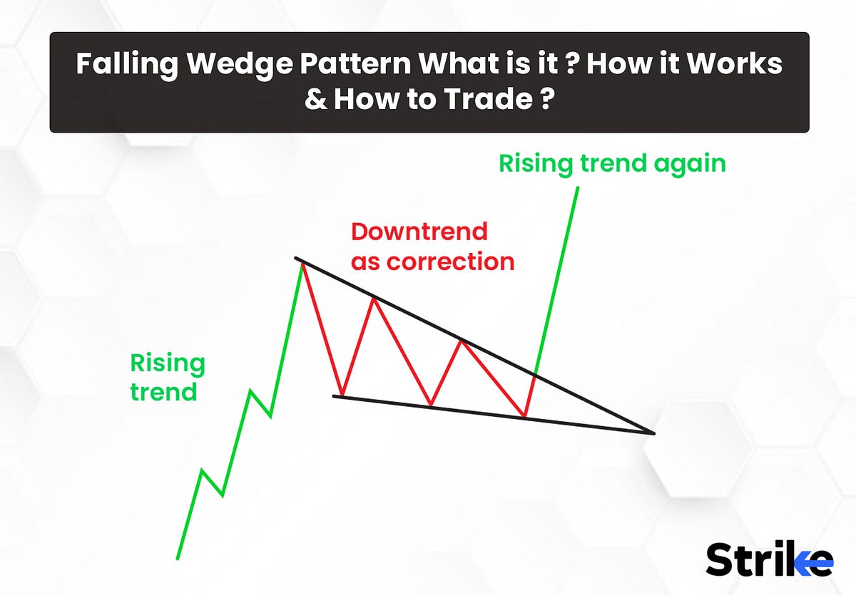 **Unlocking the Potential of the Falling Wedge Pattern in Trading ...