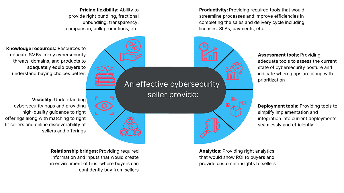Are Cybersecurity Sellers Effectively Addressing the SMB Market? | by ...
