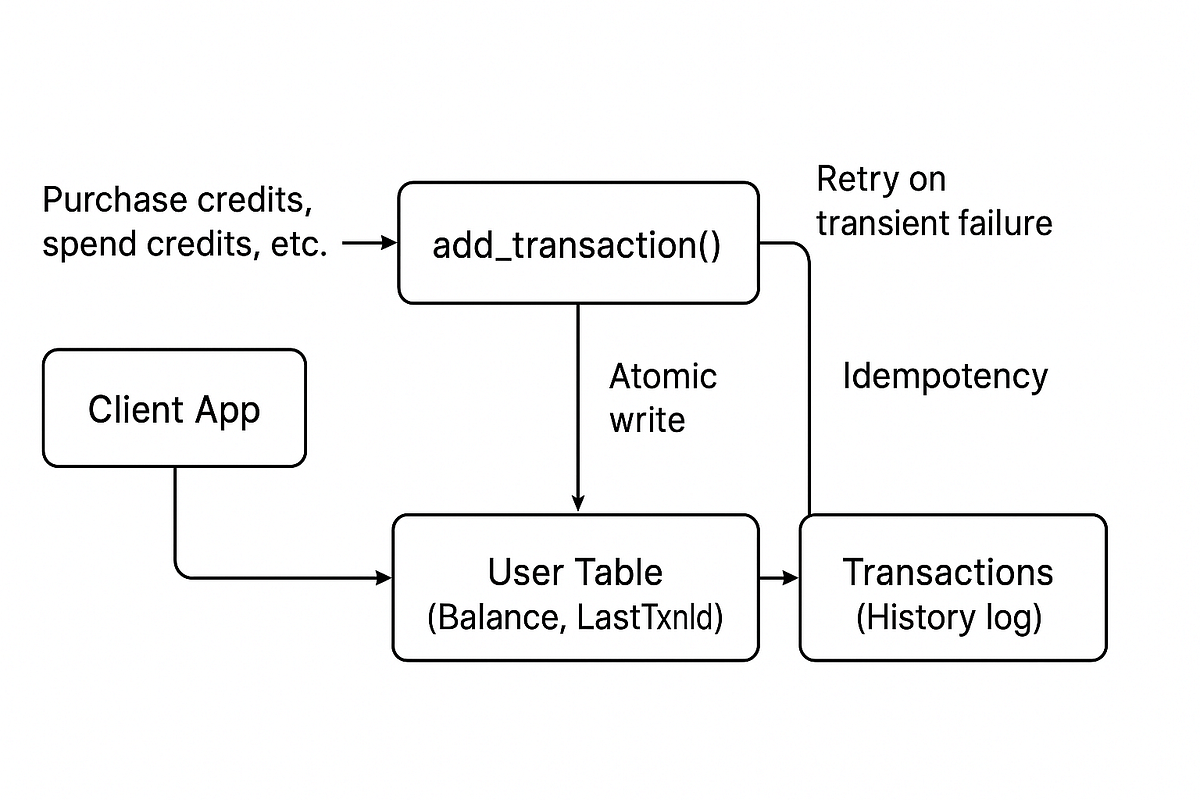 Building a Transactional System Using DynamoDB | by Lucasrderr | Nov ...