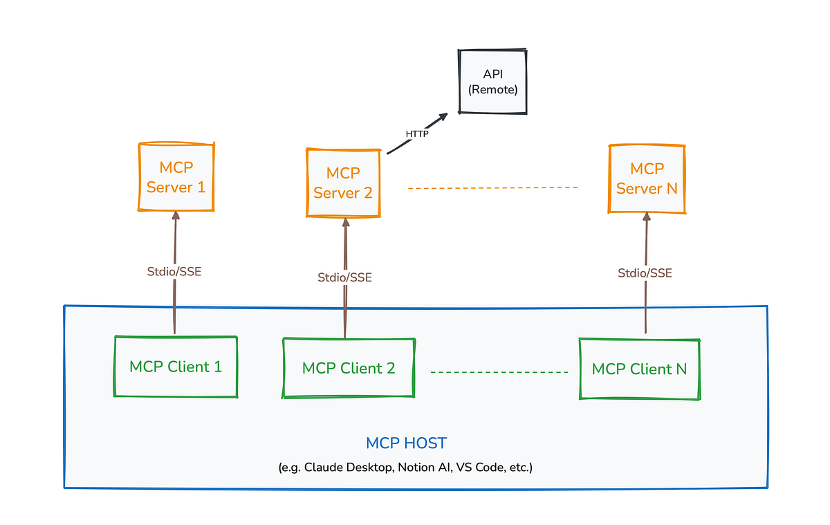 Everyone is talking about MCP — Is this for you? | by Bhushan Maheshwari | Everyday AI | Jul ...
