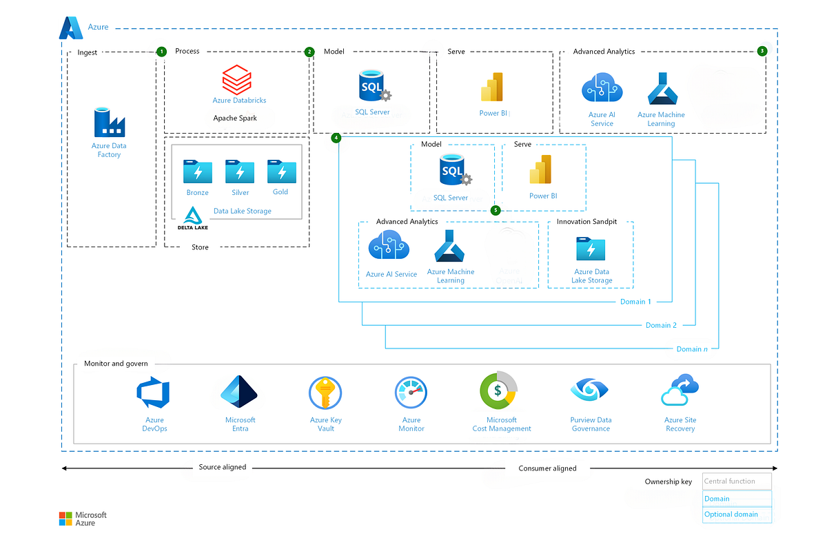 Mastering Azure Data Factory (ADF) Cost Optimization: Techniques, Scenarios & Best Practices ...