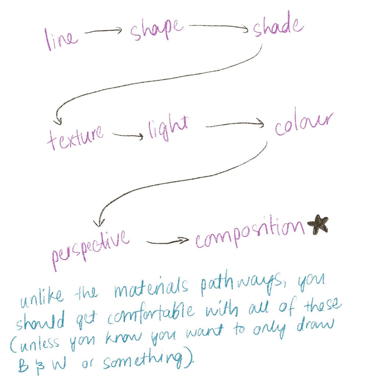 Pathways to Learning Art. Hello! This is for anyone who wants to… | by ...