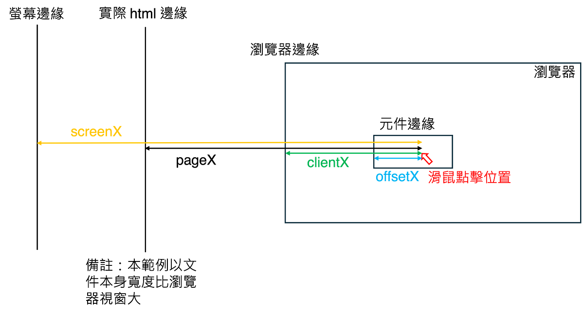 Javascript mouse event offset - (KJH) Kuan-Jung, Huang - Medium