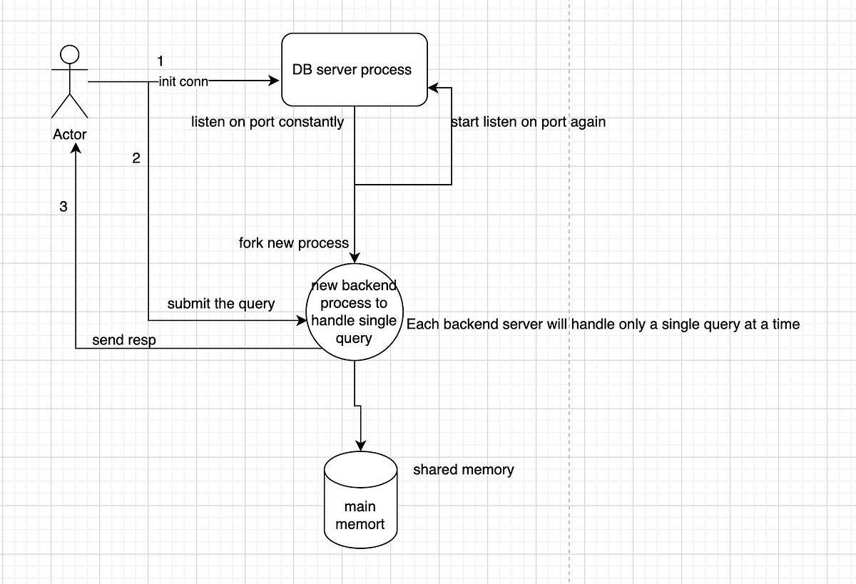 Distributes System Postgres Database System Architecture Glimpse By 1463