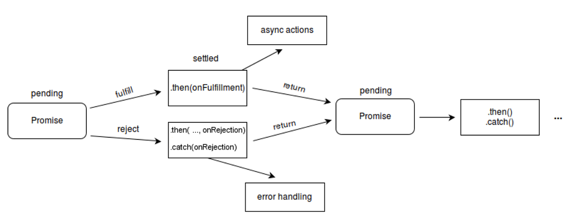 Await for the Async. Since becoming a full stack engineer… | by Ian ...
