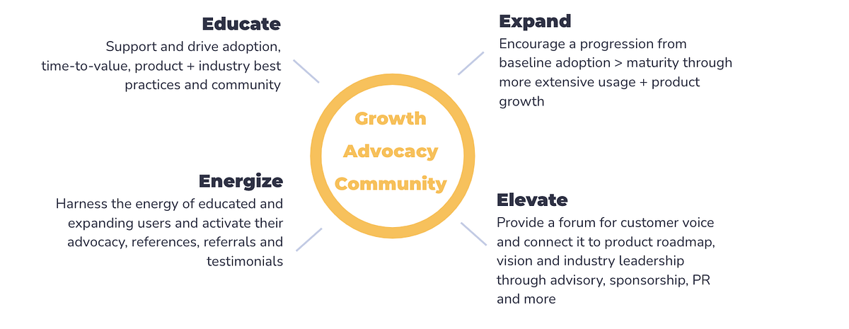 The Customer Marketing and Community Framework | by Jeff Benanto on ...