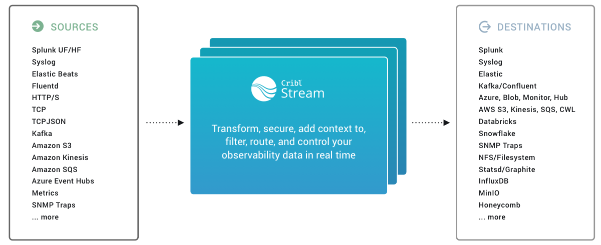 Optimizing Data Pipelines with Cribl Stream: An Overview | by Muhammed Yusuf Özkan | Trendyol ...