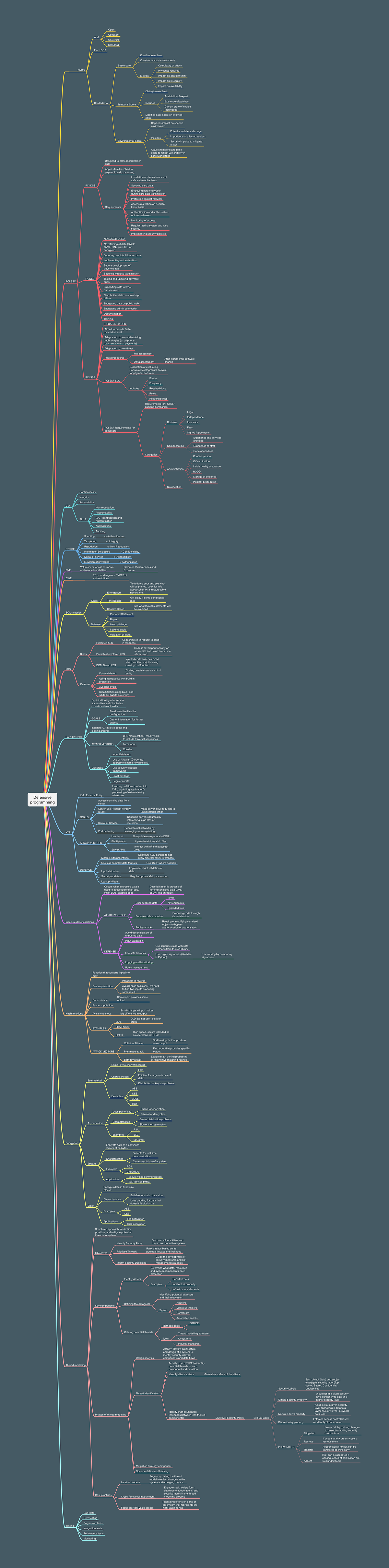 Entry Level Security Mind Map. When I was preparing for exams I have ...
