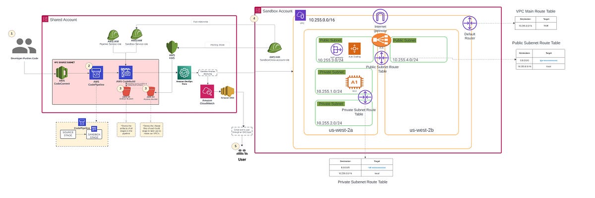 Creating A Cross Account Pipeline Utilizing Codecommit From Account A To Deploy The Resource