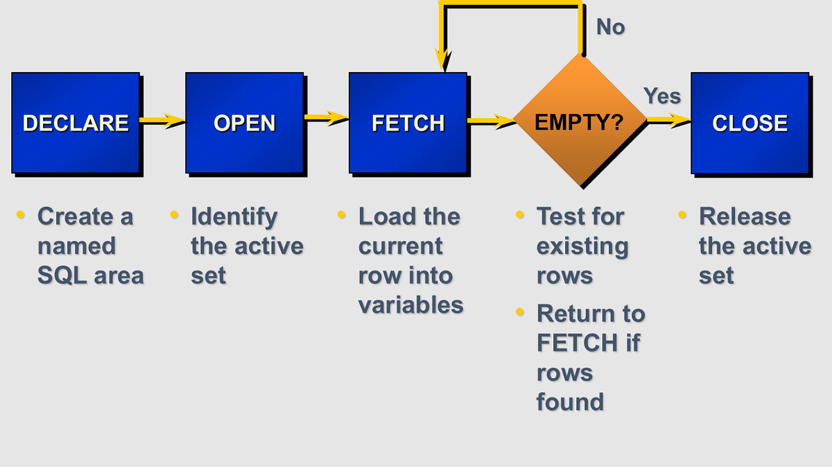 Cursors in T-SQL. What are Cursors? | by Ömer MEMES | May, 2024 | Medium