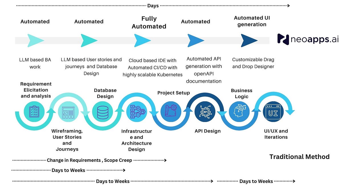 ChatGPT can create web application now with NeoApps.AI ! — Learn How | by Kaival | Medium