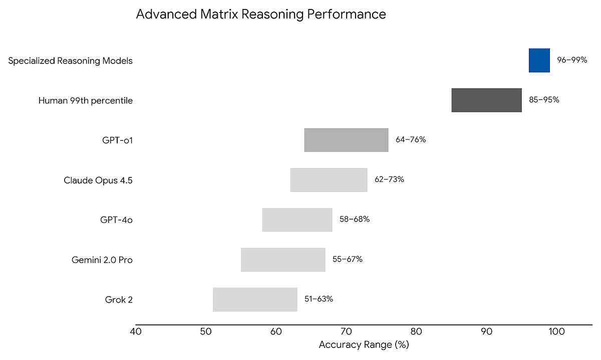 Benchmarking AI on Cognitive Ability Tests: Why Specialized Models ...