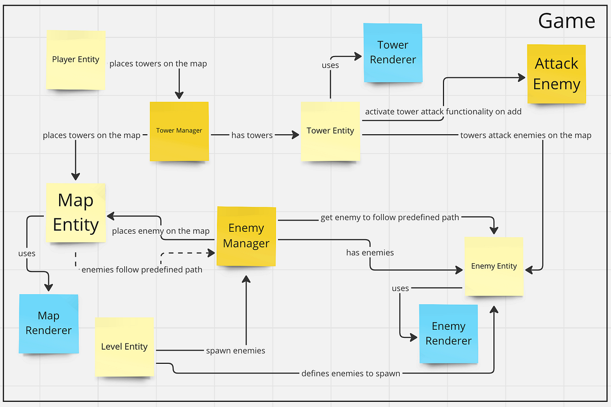 Demystifying Tower Defence Game Architecture: A Practical Guide | Medium