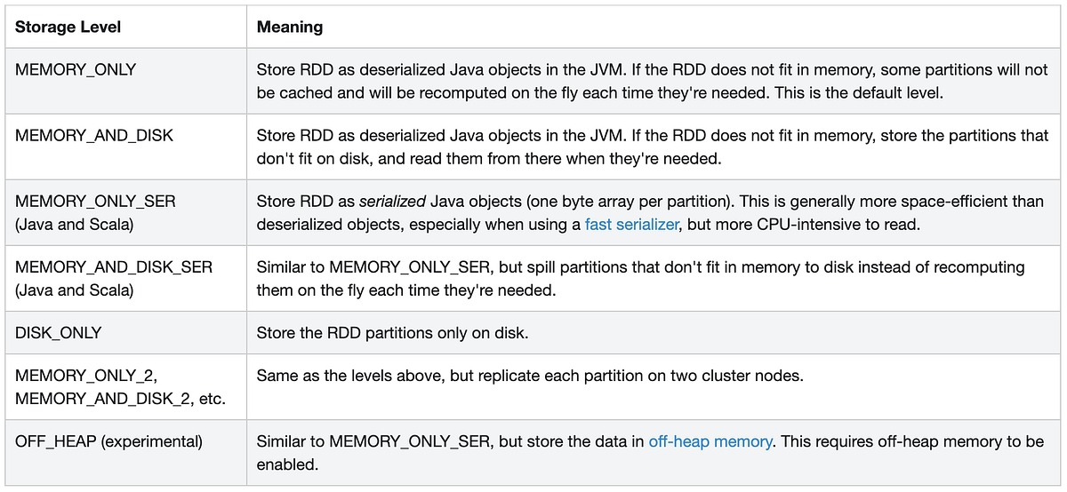 [Apache Spark] RDD 재사용을 위한 persist, cache, checkpointing | by Jaemun Jung | Medium