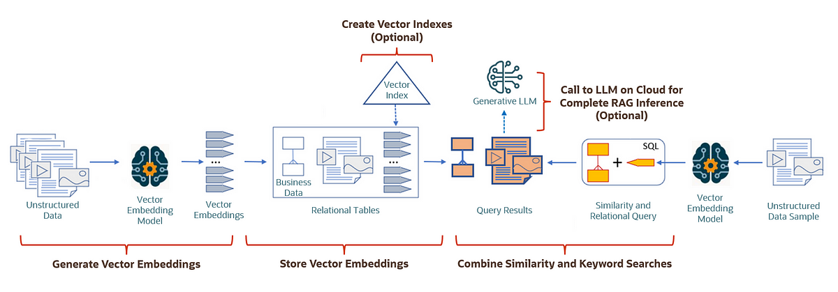 Oracle 23ai Vector Search It S All About Semantics Ludan Aguirre Medium