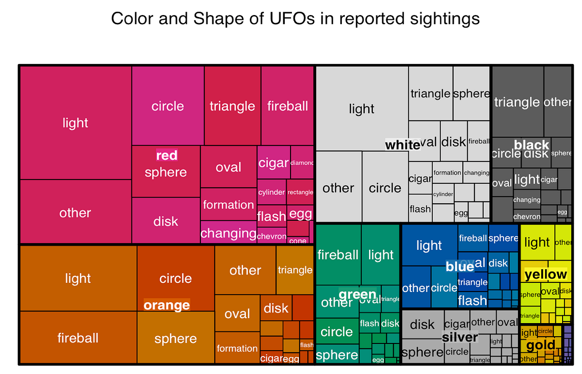A textual portrait of alien spaceships | by Hannah Yan Han | Towards ...