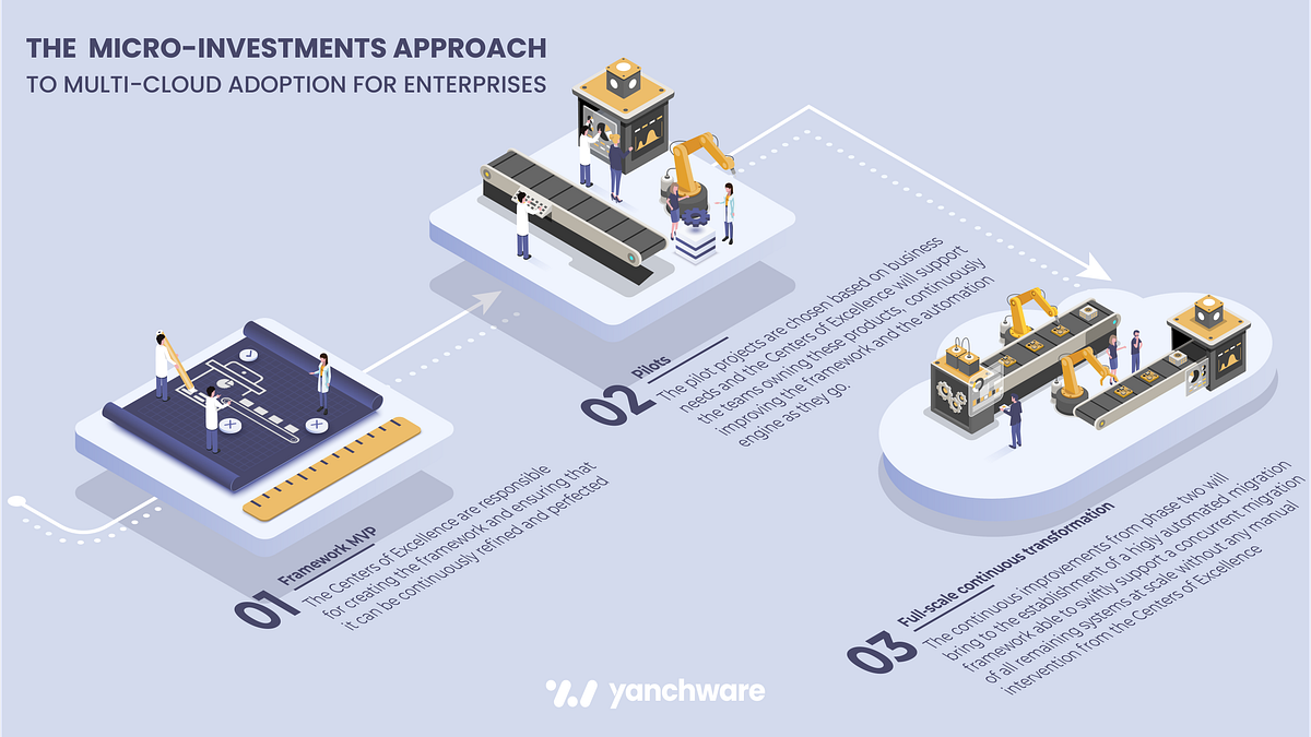 From Mainframe to Multi-Cloud: A case study | by Angelo Agatino ...