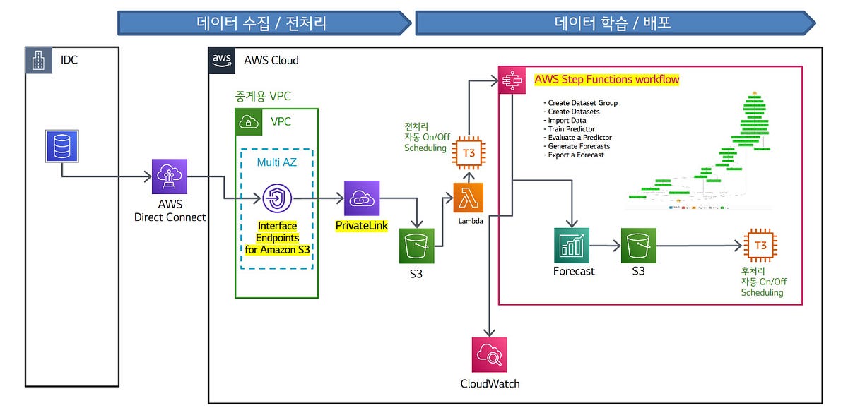 Endpoints For S3 at Adriana Fishburn blog