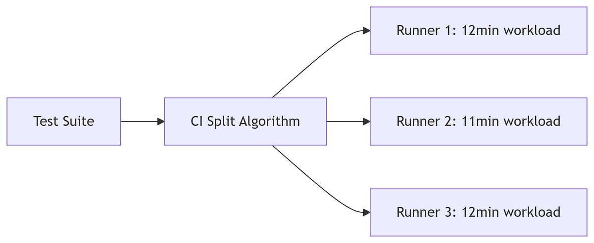 Advanced Cypress Parallelization With Ci Split Maximize Your Testing Efficiency By Mohamed 5789