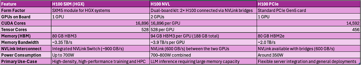Navigating Llama 4 Deployment: H100 SXM vs NVL vs PCIe, vLLM Compile Cache, and Real-World GPU ...