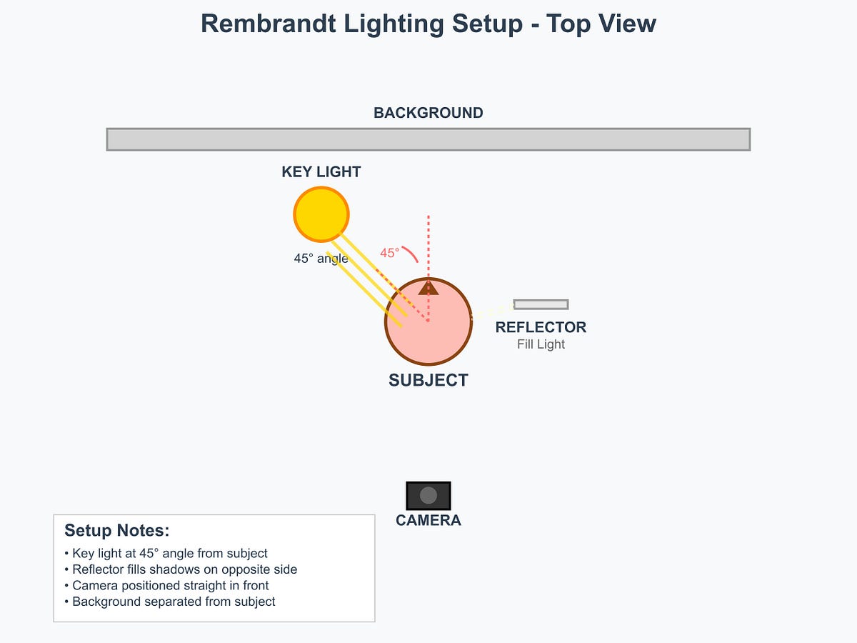 How to Set Up Rembrandt Lighting for Stunning Portraits at Home | by ...
