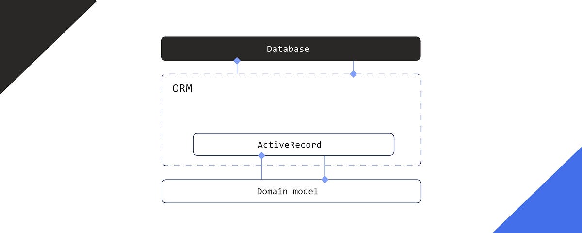 Pragmatic developer: Learn architecture and design patterns. Using ORM ...