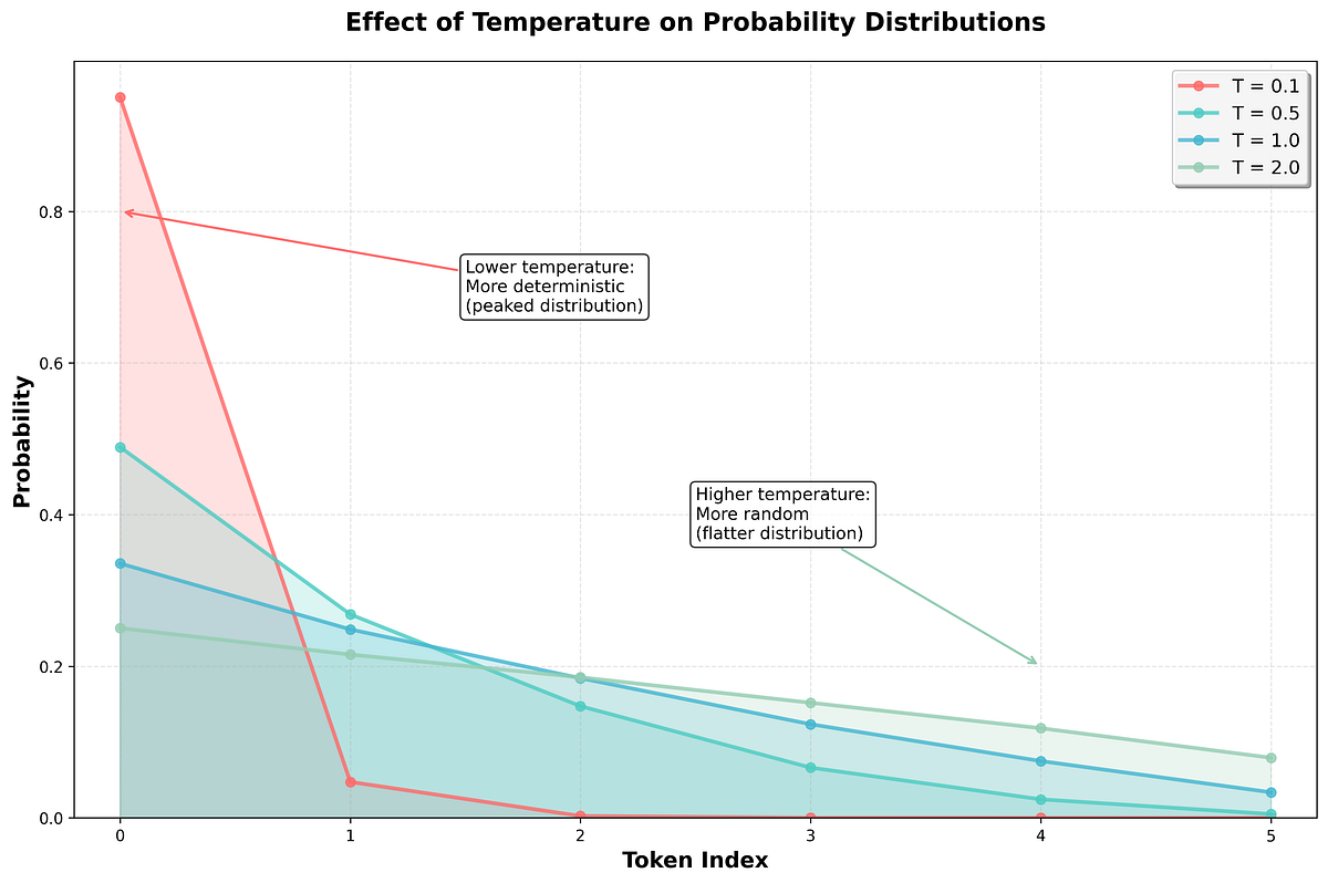 Mastering LLM Temperature: A Step-by-Step Guide | Thinking Sand