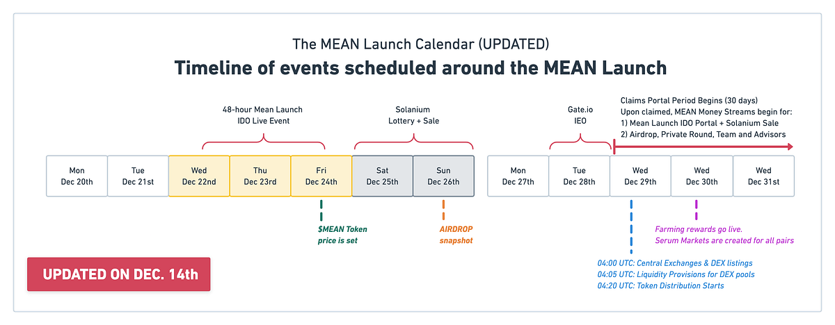 Mean Launch delayed 7 days. TL;DR | by Mean DAO | Mean Finance Newsroom ...