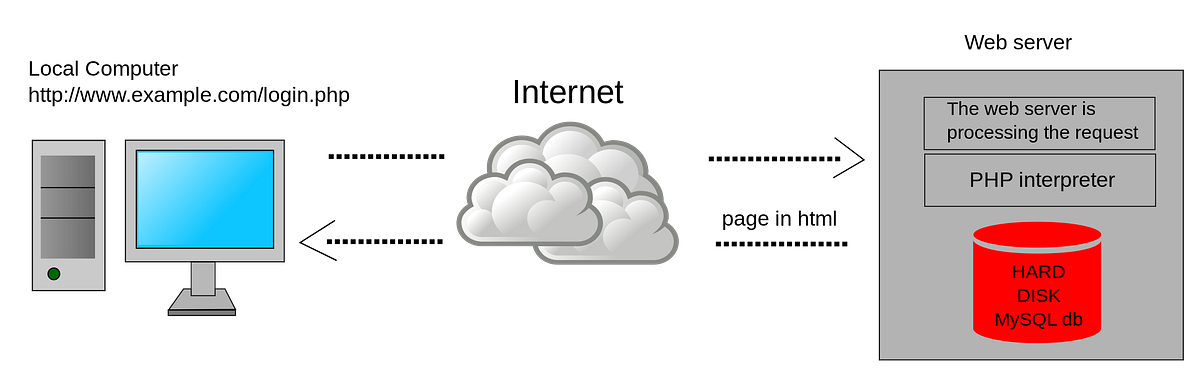 Brief Overview of Databases on the Web | by Klaven Jones | Medium