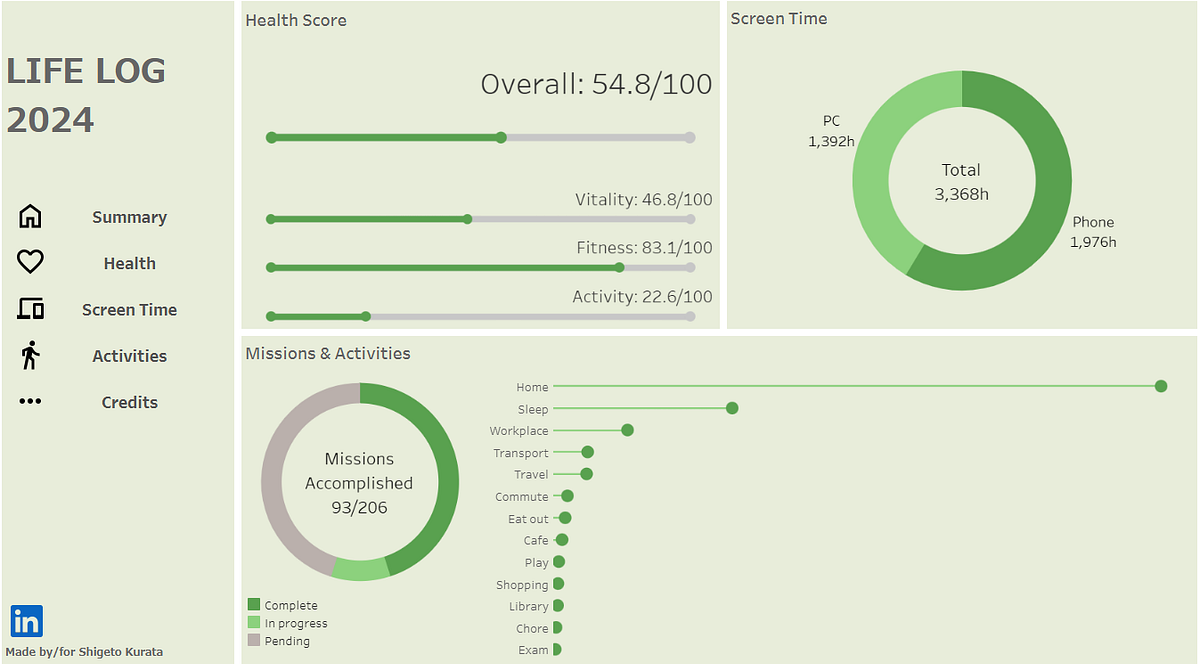 Visualizing My 2024 Life with a Dashboard | Medium