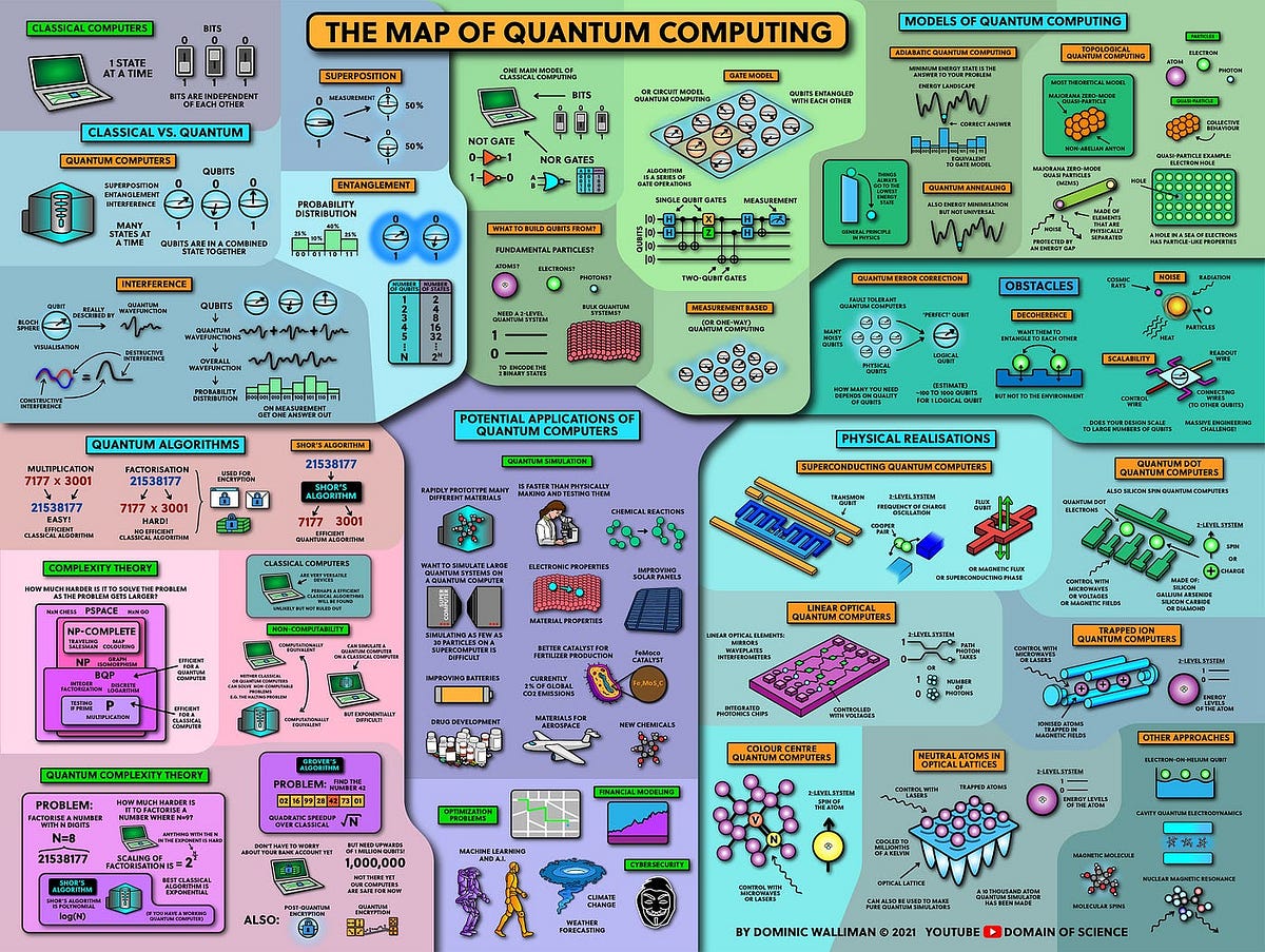 Mapping the Quantum Frontier:- Exploring the Depths of Quantum Computing | by Saurabh Rajesh ...